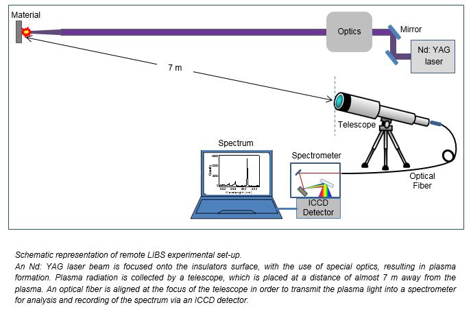 PoweR-LIBS , Remote LIBS for real-time field assessment of the operational characteristics of ...